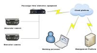 China High Accuracy Bus Passenger Counting Cameras  People Counting System for sale