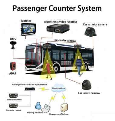 China High - Accuracy Bus Passenger Counting Cameras – People Counting Solution for sale