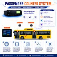 China AI Bus People Counter with MDVR | DMS & ADAS | 98-99% Accuracy for Personnel Counting for sale