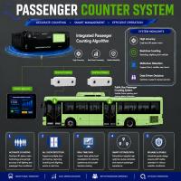 China AI Passenger Counting MDVR with DMS ADAS BSD – 4G WiFi 98% Accuracy for Fleet Management for sale