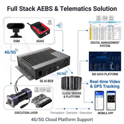 China AEBS Automatic Emergency Braking System with 77GHz Millimeter Wave Radar ADAS + DMS and 4G GPS Tracking for Vehicle Safety for sale