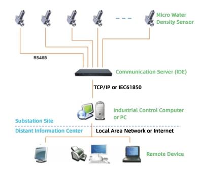 China Handheld RS485 SF6 Gas Online Ph Monitoring System Anti Interference [KS200] for sale