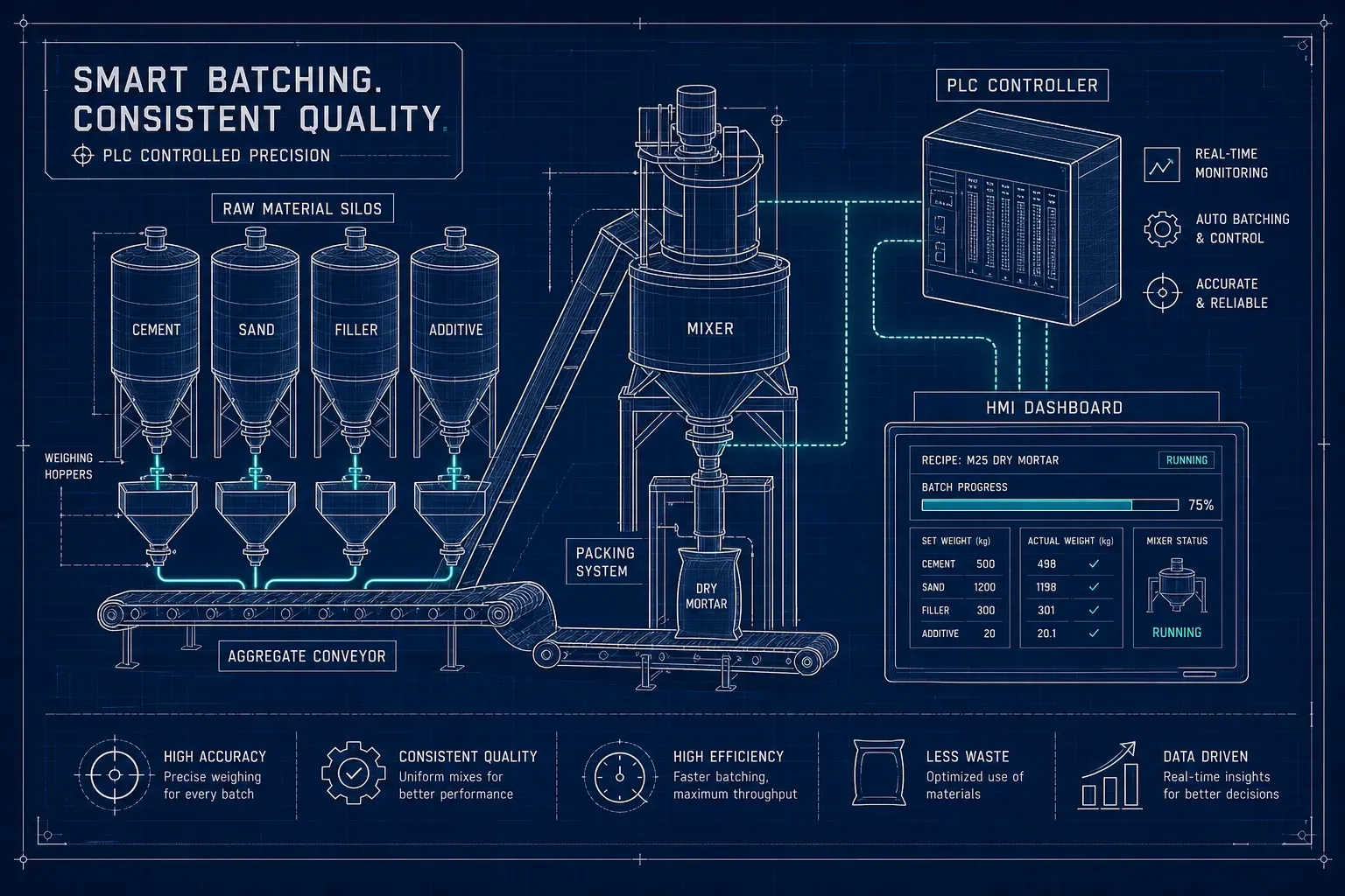 How PLC Batching Systems Work in Dry Mortar Production