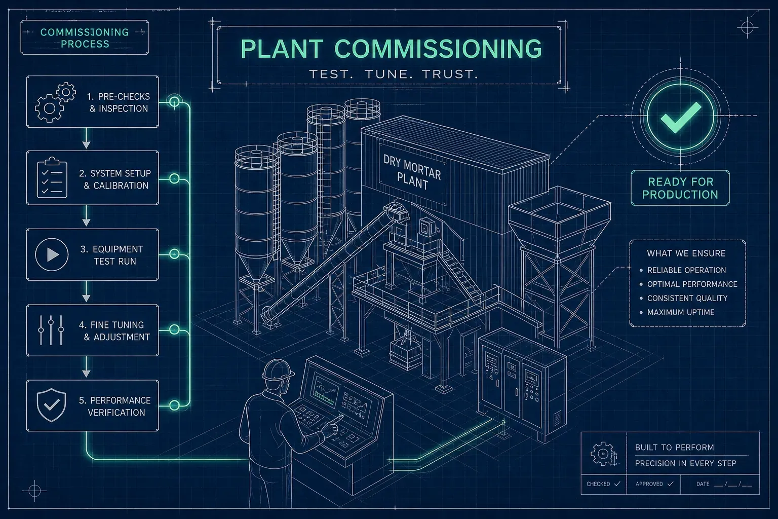 What happens during dry mortar plant commissioning