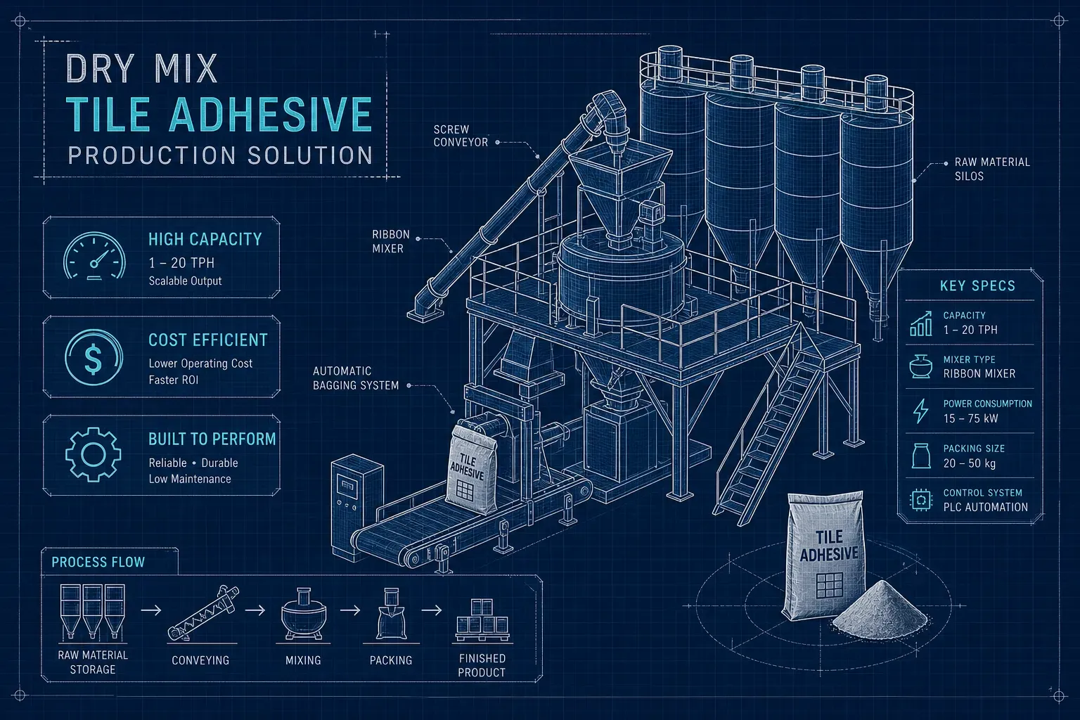 Dry Mix Tile Adhesive Machine: Capacity, Cost, and Specs