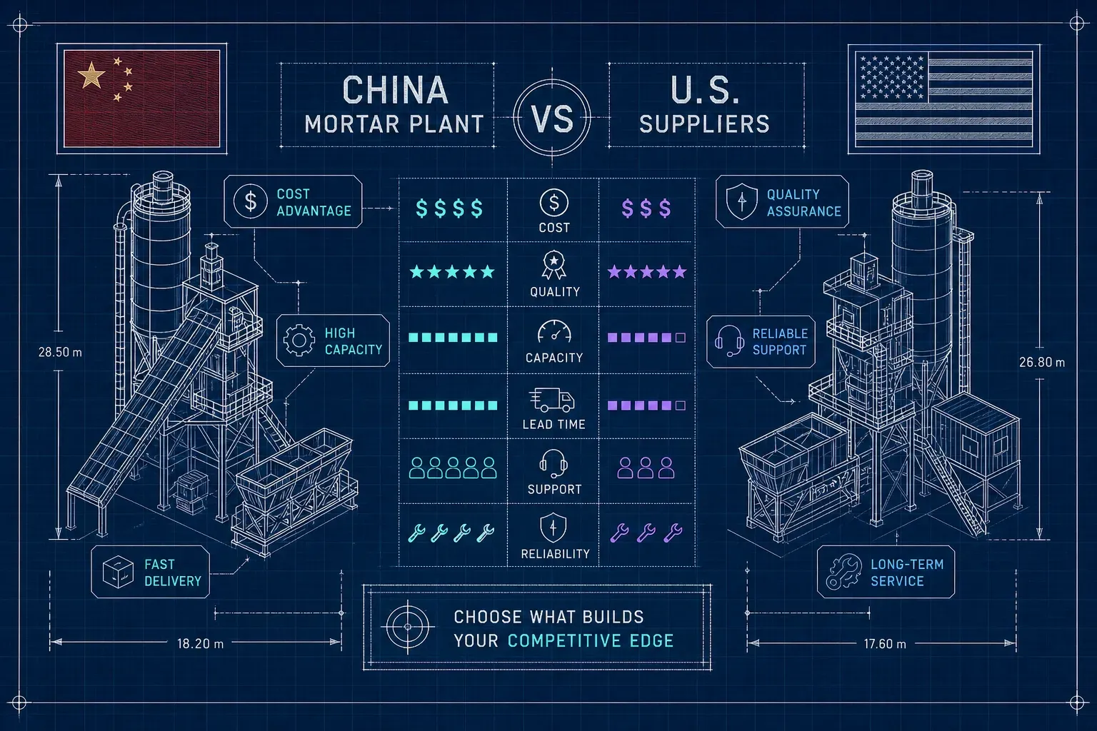 How Chinese Mortar Plant Makers Compare to U.S. Suppliers