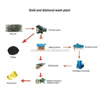 China 98% Efficiency Mobile Alluvial Gold Trommel Mining Equipment for Gold Washing Plant for sale