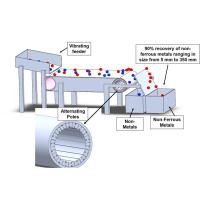 China Non-Ferrous Metal Sorting Eddy Current Separator for Sorting Aluminum and Copper for sale