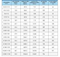 China XLPE Power Cable Sample, Black or Customized, -20°C to +90°C Rating for sale