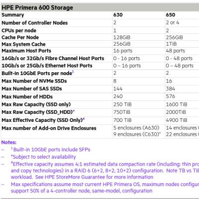China 2 Way HPE Storage Server Manufacturers N9Z46A Primera 600 Storage Base Oem for sale