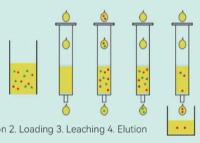 China Ion Chromatography Silica SPE Column 480 m2g High Loading Capacity 40-75 μm for sale