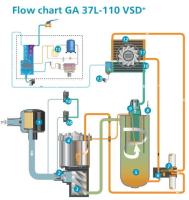 China Aluminum Alloy Dry Vacuum Pumps , VSD90 Frequency Conversion GA Air Compressor for sale