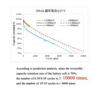 China 280Ah 314Ah Prismatic LiFePO4 Battery Cell for sale