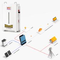 China Solar Off-Grid System Complete Kit with 5kW-25kW Inverter, MPPT Controller & LiFePO4 Battery for Home Energy Storage for sale