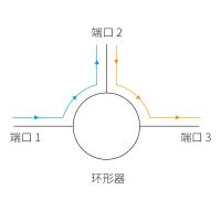China 3 Port Multimode 850nm 1300nm  Fiber Optical Circulators TGG-Based Circulator for sale