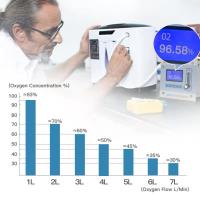 China Net weight 6 kilogram Hot sale remote control Oxygen concentrator of high quality for sale