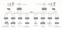 China Flexible DC Distribution Micro Grid System Solution High Reliability Simple Structure for sale