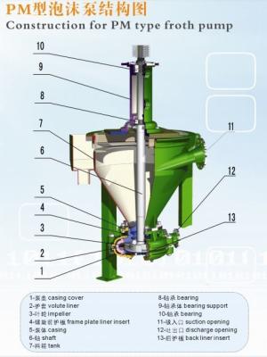 China PM Type Froth Foam Pump 50PM-230 21.6m3/h for Mining Metallurgy Slurry for sale