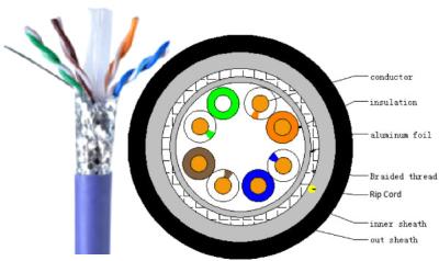 China Networking Communication SFTP LAN CABLE 1000 Foot Cat5e Cable 4 Pairs for sale