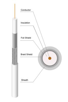 China RG11 CCS 75ohm Catv Coaxial Cable Atenna Coax Cable CCS Conductor for sale