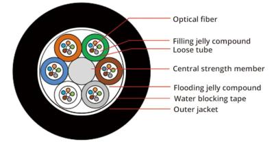 China GYFTY 24 PBT Outdoor Aerial Direct Burial Multimode Fiber Optic Cable Aerial Underground for sale