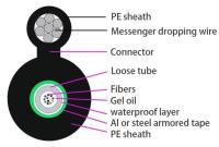 China 12Cores PE Figure 8 Electrical Self Supporting Fiber Optic Cable GYXTC8S for sale