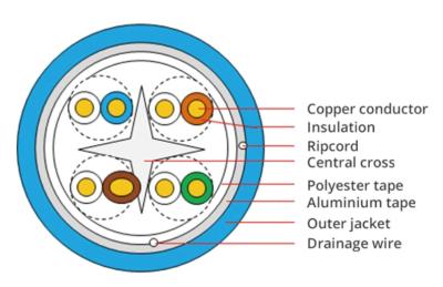 China 4 Twisted Pairs CAT6 FTP LAN CABLE Shielded Ethernet 23AWG for sale