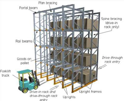 China Warehouse Q235B 5000KGS Drive In Racking System 2.5mm Depth for sale