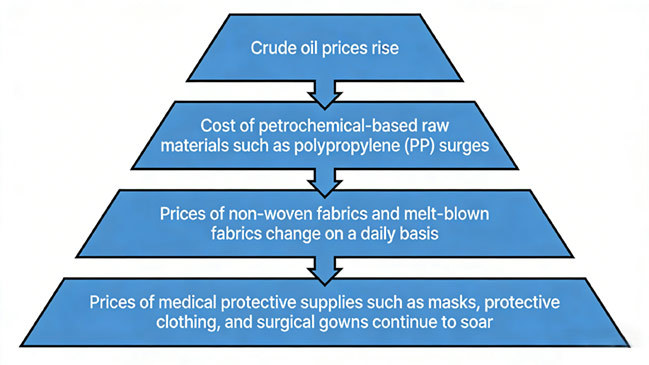 The prices of medical protective supplies have been continuously rising