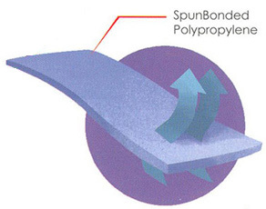 SPP ( SBPP) Spunbonded Polypropylene