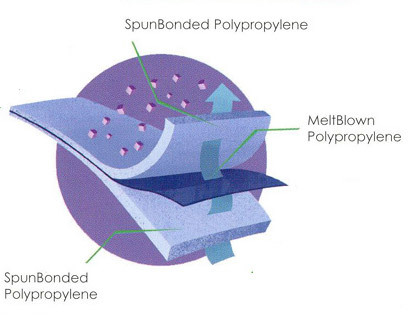 SMS (SMMS) Spunbonded-Meltblown-Spunbonded