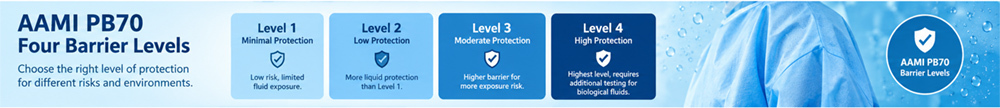 AAMI PB70Four Barrier Levels