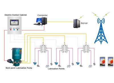 China Intelligent Automatic Lubrication System For Heavy Industrial for sale