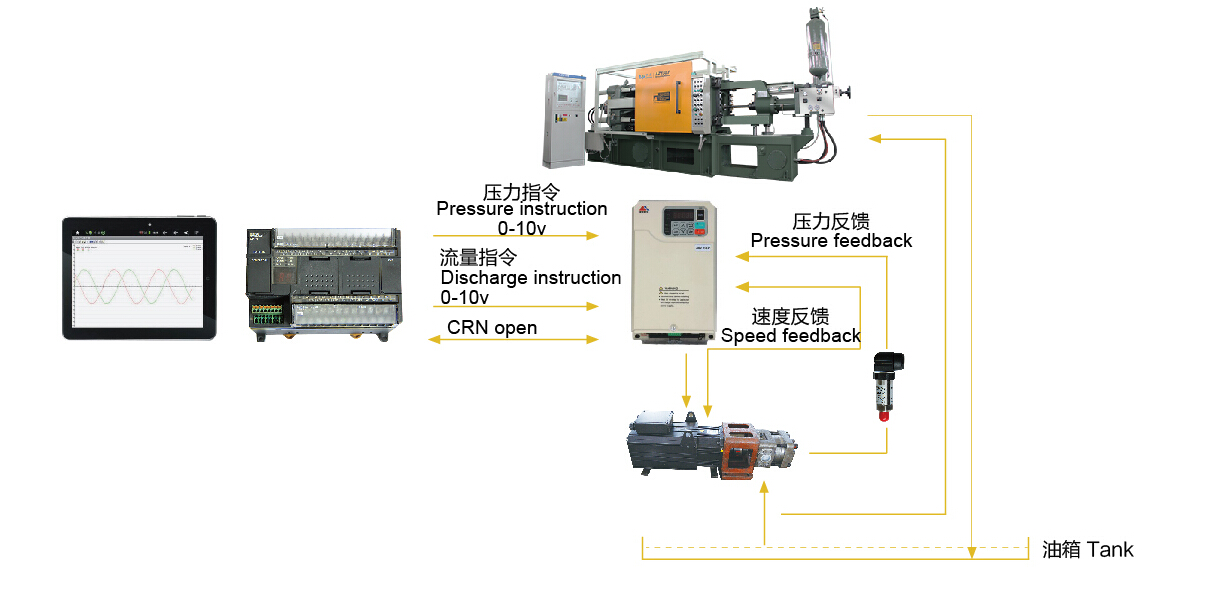 Servo drive system for cold chamber die casting machine