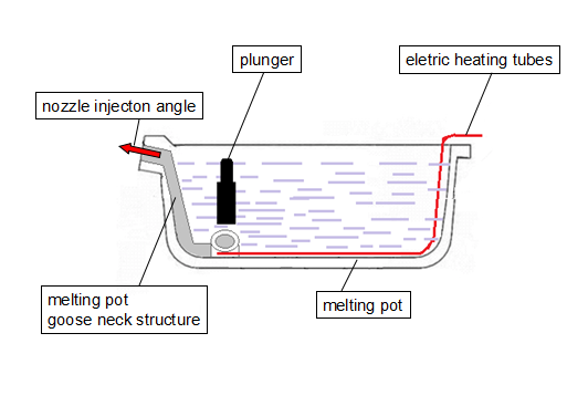 gooseneck structure of die casting machine