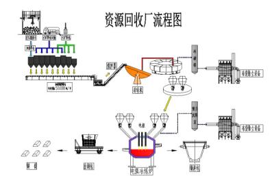 China Solid Waste Treatment Made Easy With Resource Recycling Electric Furnace for sale