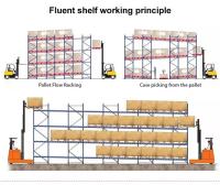 China Fluent Shelf Live Storage Pallet Racking Gravity Pallet Flow Racking With Structure Rack for sale