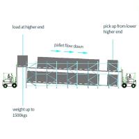 China Fluent Shelf Live Storage Pallet Racking Gravity Pallet Flow Racking With Structure Rack for sale