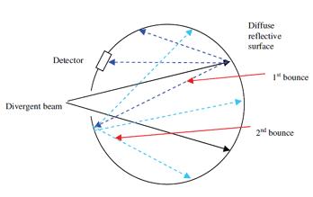 Integrating-Sphere Integrating-Sphere
