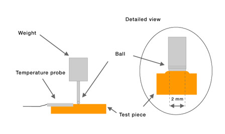 Ball Pressure test Ball Pressure test