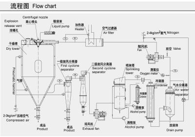 China Sealed Circulation Spray Drying Machine In Pharmaceutical Industry Electricity / Steam Heat for sale