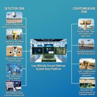 China Low-altitude defense level-3 all-domain, high-intensity protection networking AI-Powered Drone Classification and Threat Assessment Software for sale
