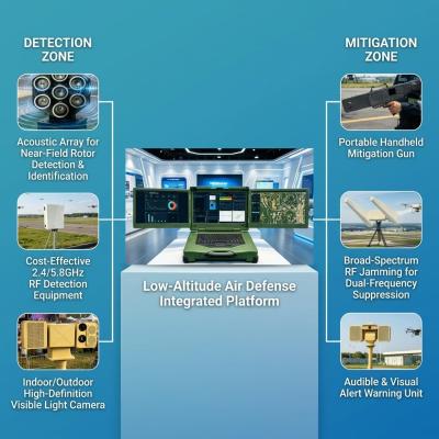 China Low-Altitude Defense Tier-1 Protection Networking Solution Multi-Sensor C2 (Command & Control) Drone Security Platform for sale