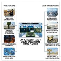 China Low-Altitude Defense Tier-2 Standard Protection Networking Solution Perimeter Security Anti-Drone Solutions for Critical Infrastructure for sale
