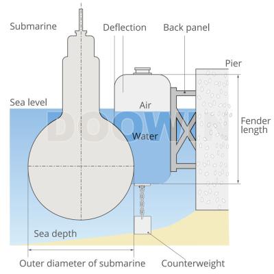 China Cylindrical Hydro Pneumatic Fenders Sling Type Low Reaction No Leakage for sale