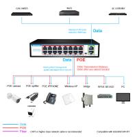 China 16 Port PoE Fiber Switch 20km 2 Gigabit Uplink IEEE 802.3af at 250W for sale