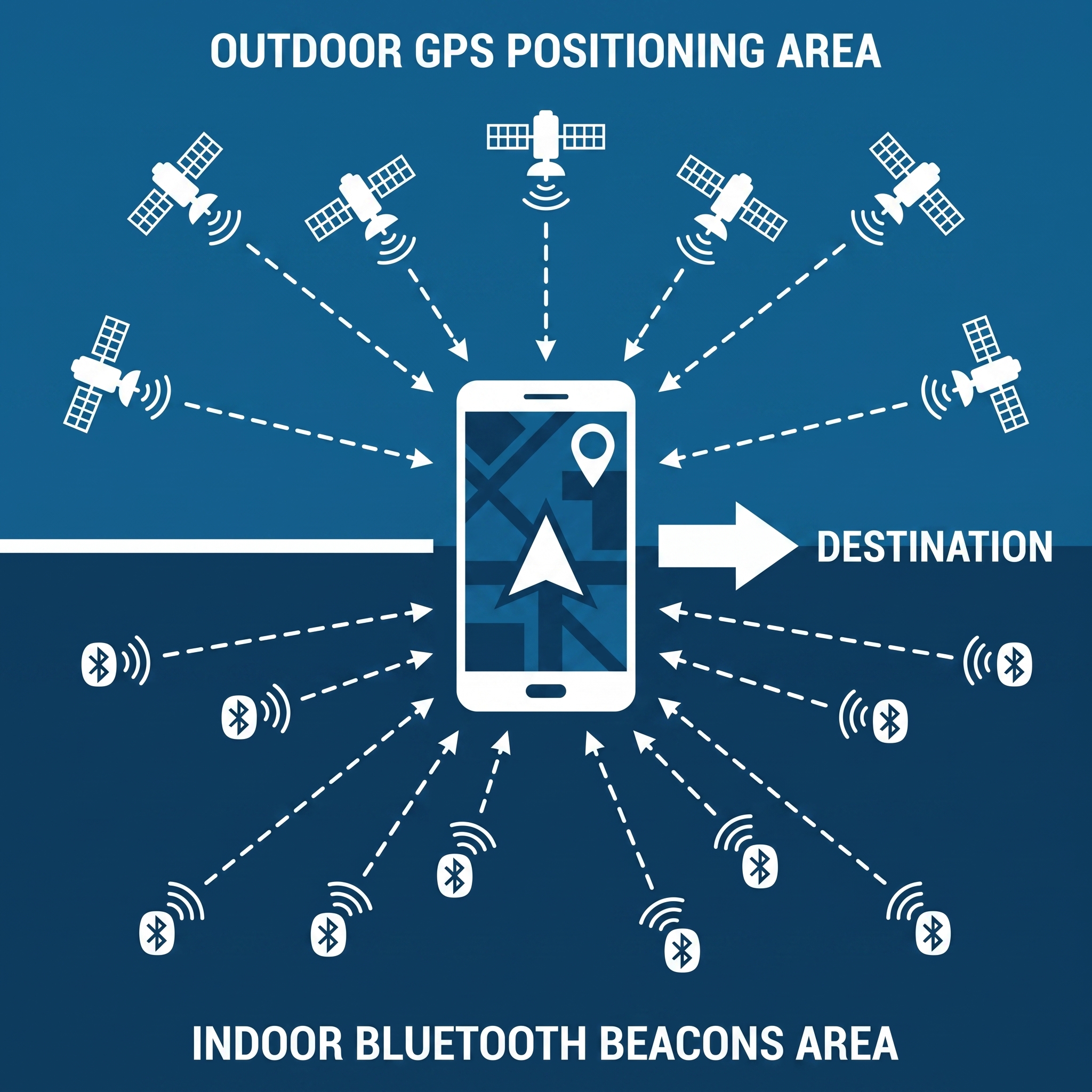 Diagram showing how campus AI navigation signage uses GPS for outdoor positioning and Bluetooth beacons for indoor wayfinding