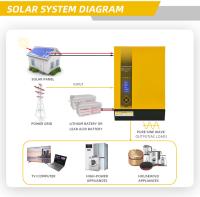 China Pure Sine Wave Solar Hybrid Inverter 1000VA 800w 12VDC 220VAC for sale