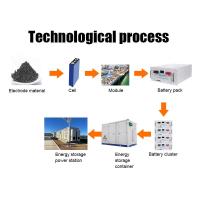 China Above Ground Industrial Commercial Energy Storage With CE/ROHS/MSDS/UN38.3 Certificated for sale