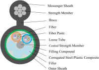 China Single Mode And Multimode Fiber Optic Cable, self-supporting aerial optical fiber cable for sale